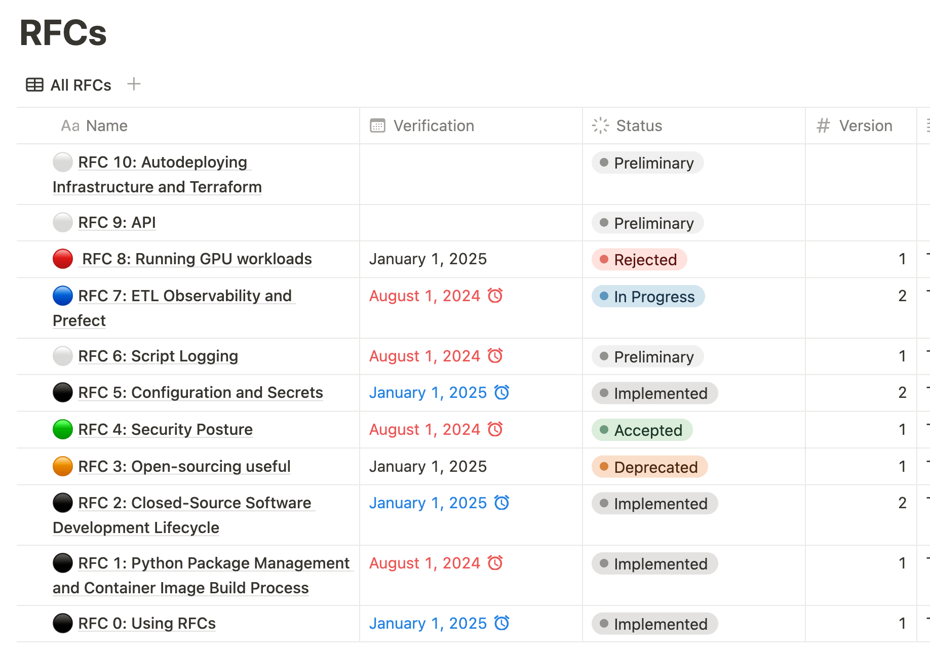 Building consensus through RFCs - Level VenturesLevel Ventures